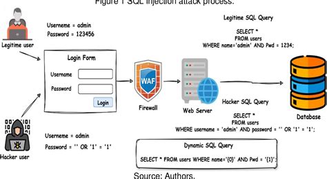 Figure 1 From Advanced Deep Learning Framework For Detecting Sql Injection Attacks Based On Gru