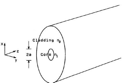 Step index optical fiber uniform in the í µí í µí direction with Download Scientific
