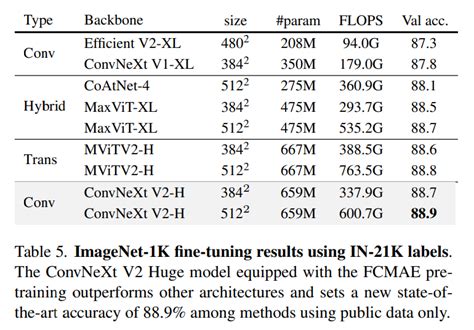 convnext v2来了，仅用最简单的卷积架构，性能不输transformer 51cto
