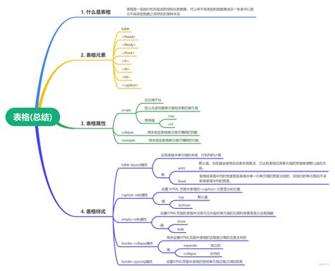 HTML学习之表格 标点符
