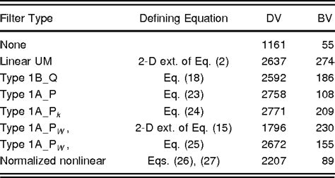 Table 1 From Nonlinear Unsharp Masking Methods For Image Contrast Enhancement Semantic Scholar