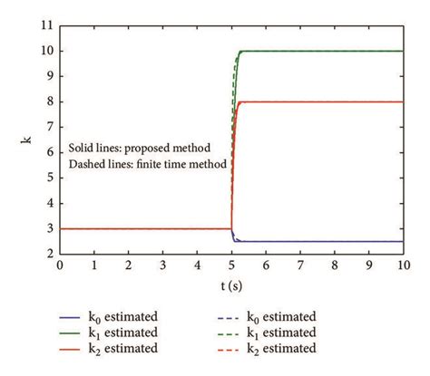 The Tuning Parameter Estimations Download Scientific Diagram