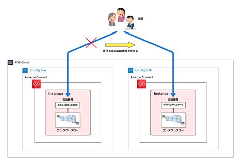 アップデート Amazon Connectでマルチリージョン冗長構成を構築できる「amazon Connect Global