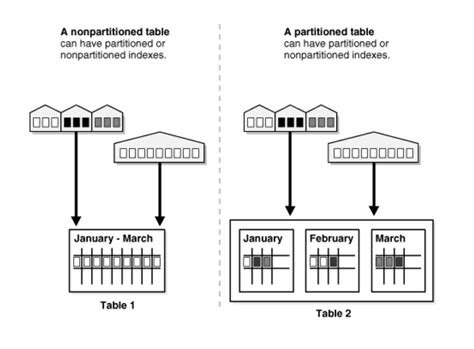 Partitioning Database A Divide And Rule Strategy Talentica
