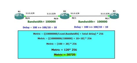 Eigrp K Values Easy Tutorials In Step By Step Ccna Practical Labs