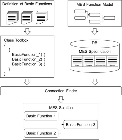 The Toolbox And The Connection Finder In The Mes Generator To Realize
