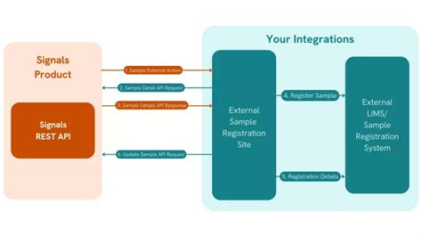 Revvity Signals Developer Guide Example Concepts And Workflows