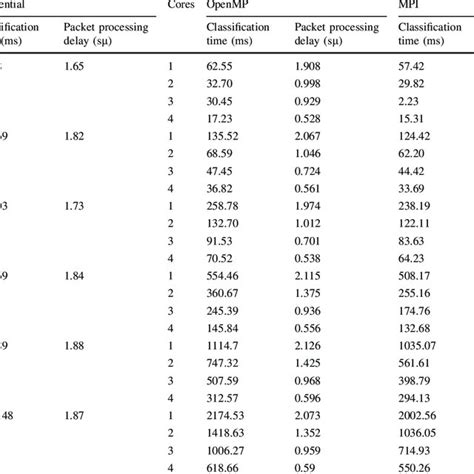 Packet Classification Time For Different Packet Numbers In The Download Scientific Diagram