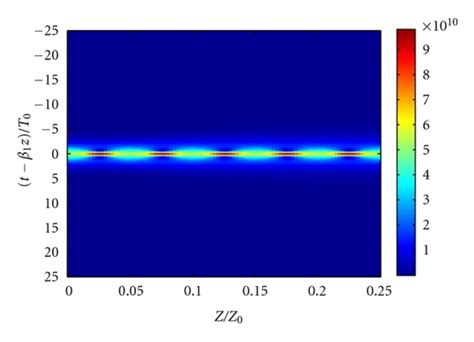 Temporal Evolution At Propagation Distance Of 25 Cm For Pump Wavelength Download Scientific