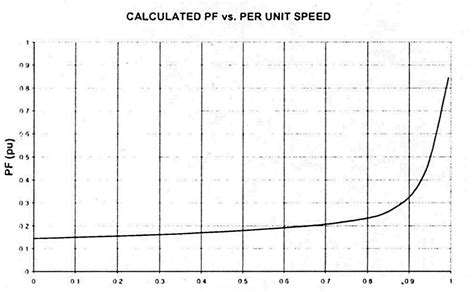 راه اندازی موتور القایی به روش مستقیم آگر الکترونیک
