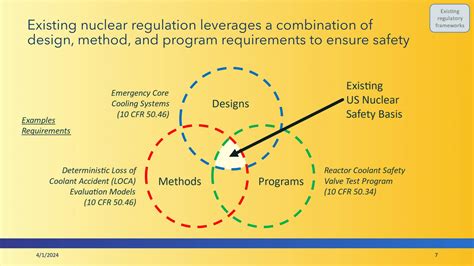 Developing A New Regulatory Framework For Advanced Reactors Update On