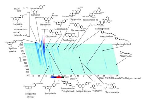 Three Dimensional Hplc Profile Of Hochuekkito Each Peak In The Hplc