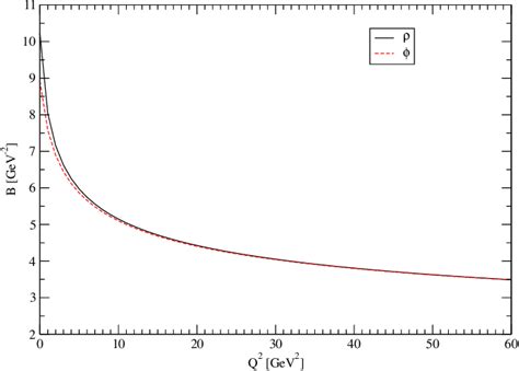 left parametrisation of the slope b by mellado [29] for the ρ and φ