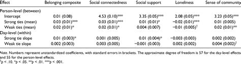 Hierarchical Linear Modeling Analysis Predicting The Belonging