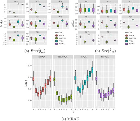 Figure From Regularized Multivariate Functional Principal Component Analysis Semantic Scholar
