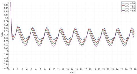 Non dimensional viscosity time evolution η t η for γ ω H Download Scientific Diagram