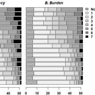 Stacked Bar Plots Of All Scores Per Symptom A Stacked Bar Plots Of Download Scientific