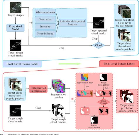 figure 3 from transferring deep models for cloud detection in