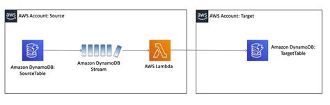 Cross Account Replication With Amazon Dynamodb Aws Database Blog