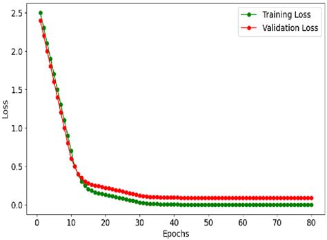Figure 1 From A Framework For Early Detection Of Acute Lymphoblastic
