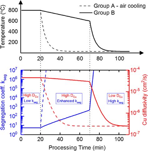 Cu Segregation Coefficient And Diffusivity During The Thermal