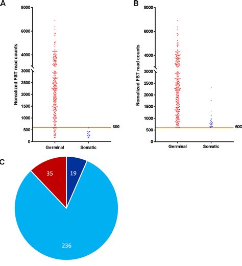 Figure 2 From Sequence Indexed Insertional Library For Maize Functional