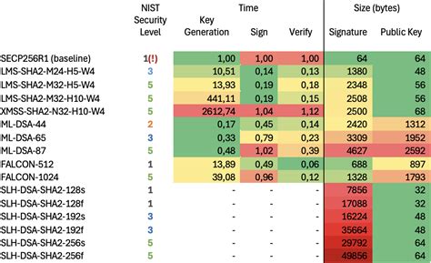 Quantum Resistant Certificates A Short Lived Solution