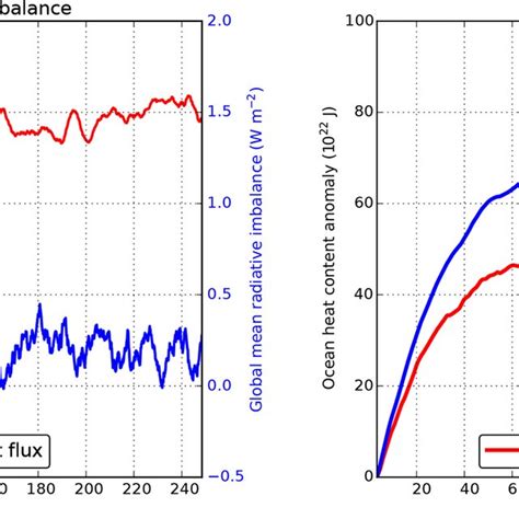 Equilibration Of The Cesm Simulation For A The Global Mean 2 M Download Scientific Diagram