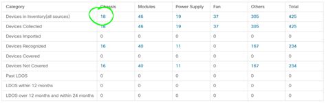 Incorrect Data In Sntc Portal Cisco Community