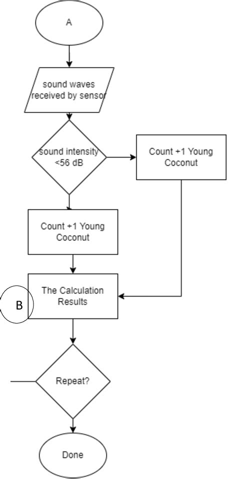 B Flowchart Of Research Procedures Step 2 Download Scientific Diagram