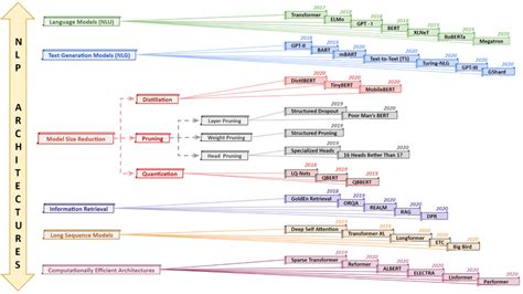 Taxonomy Of Nlp Architectures Download Scientific Diagram