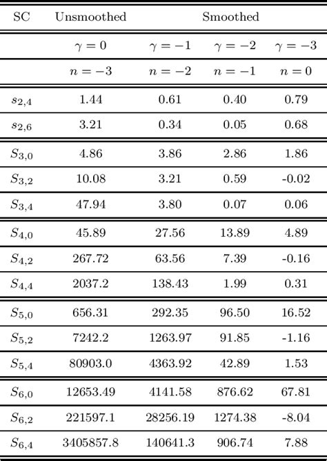 Table 2 From Cosmological Perturbation Theory And The Spherical Collapse Model Ii Non