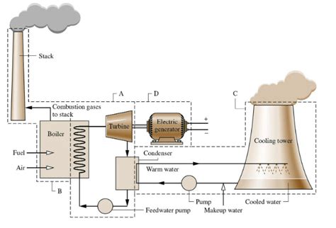 Schematic Diagram Of A Typical Steam Power Plant [pdf] Steam
