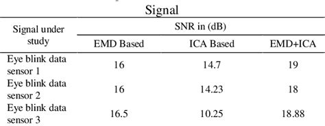 Figure 1 From Eye Blink Artifact Removal Of Eeg Signal Using Emd Semantic Scholar
