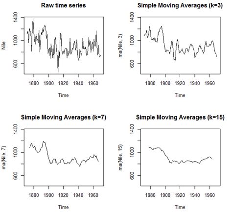 简单移动平均平滑处理 Csdn博客