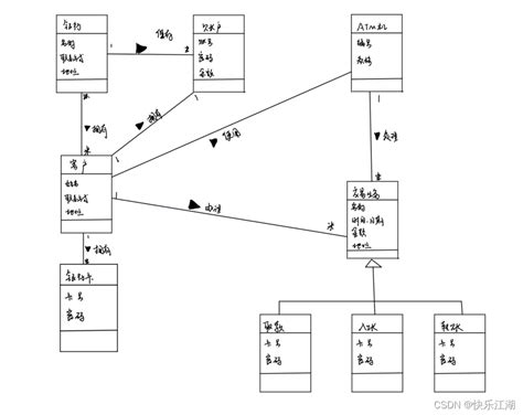 【软件工程导论题型大总结】画图题总结 软件工程画图题 Csdn博客