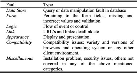 Table 2 From A Particle Swarm Optimized Learning Model Of Fault