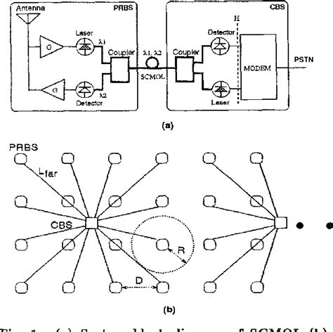 Figure 1 From Pcs Network Using Subcarrier Multiplexed Fiber Optic Links Capabilities And