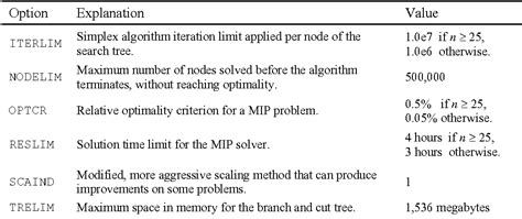 Table 3 From The Open Vehicle Routing Problem With Driver Nodes And