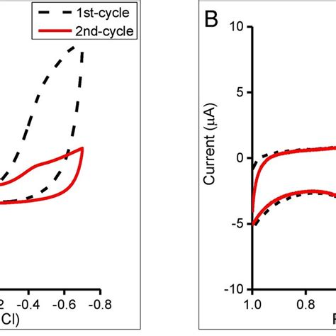 Cyclic Voltammetry Of Aniline‐modified Pyrolytic Graphite Electrodes Download Scientific