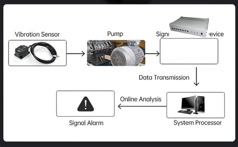 Witmotion Wtvb01 485 Ipx8 Waterproof Vibration Sensor Transducer Modbus Rtu 3 Axis Xyz