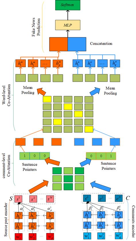 The Model Of Hierarchical Selection Networks With Co Attention Hcsn