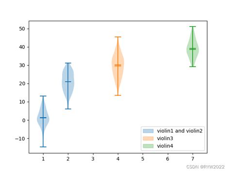 python 小提琴图 violinplot python小提琴图 csdn博客