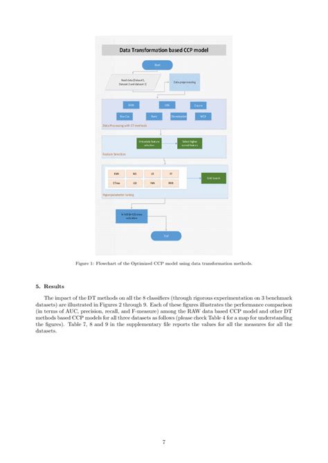 Data Transformation Based Optimized Customer Churn Prediction Model For