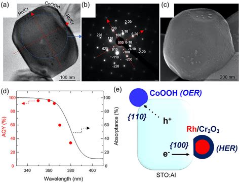 Photocatalyst System E Uv Visible Diffuse Reflectance Spectrum Drs