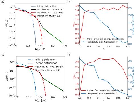 A Steady State Kinetic Energy Distribution Along With A Maxwellian