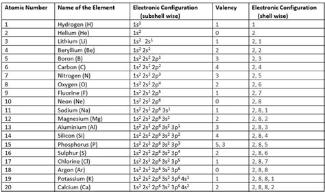 Periodic Table And Electronic Configuration Chemistry For Gcse Igcse