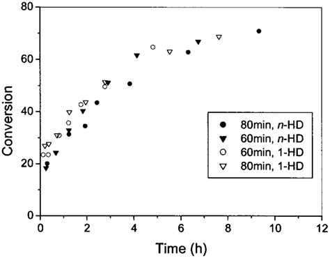 Conversion Vs Time At 80 °c For The Polymerization Of Two Different Download Scientific Diagram