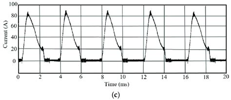 Current Waveforms With Same Rotational Speed And Different Load