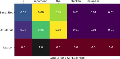 Baseline And Atlx Comparison 56 Baseline Predicts Neutral Neu